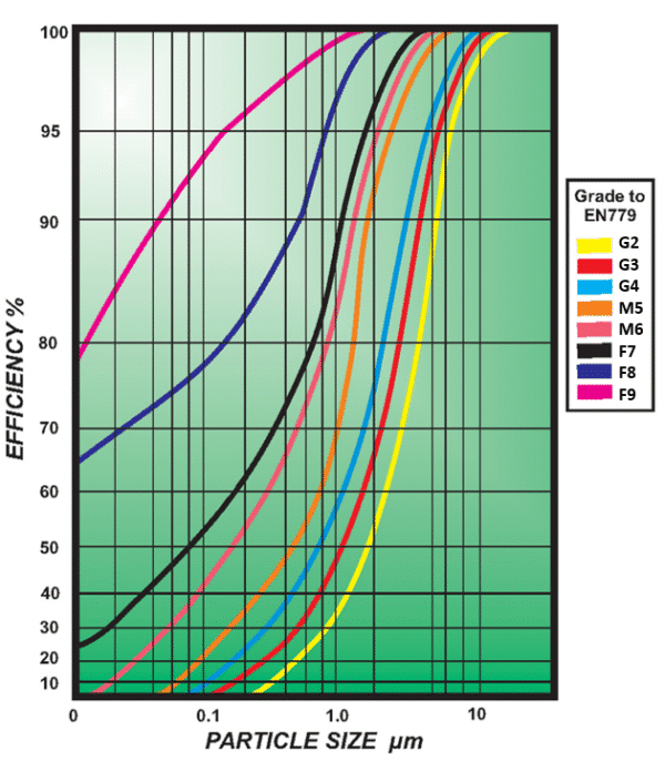 Technical Bulletin - Filtration Grading Against Particle Size - Airclean