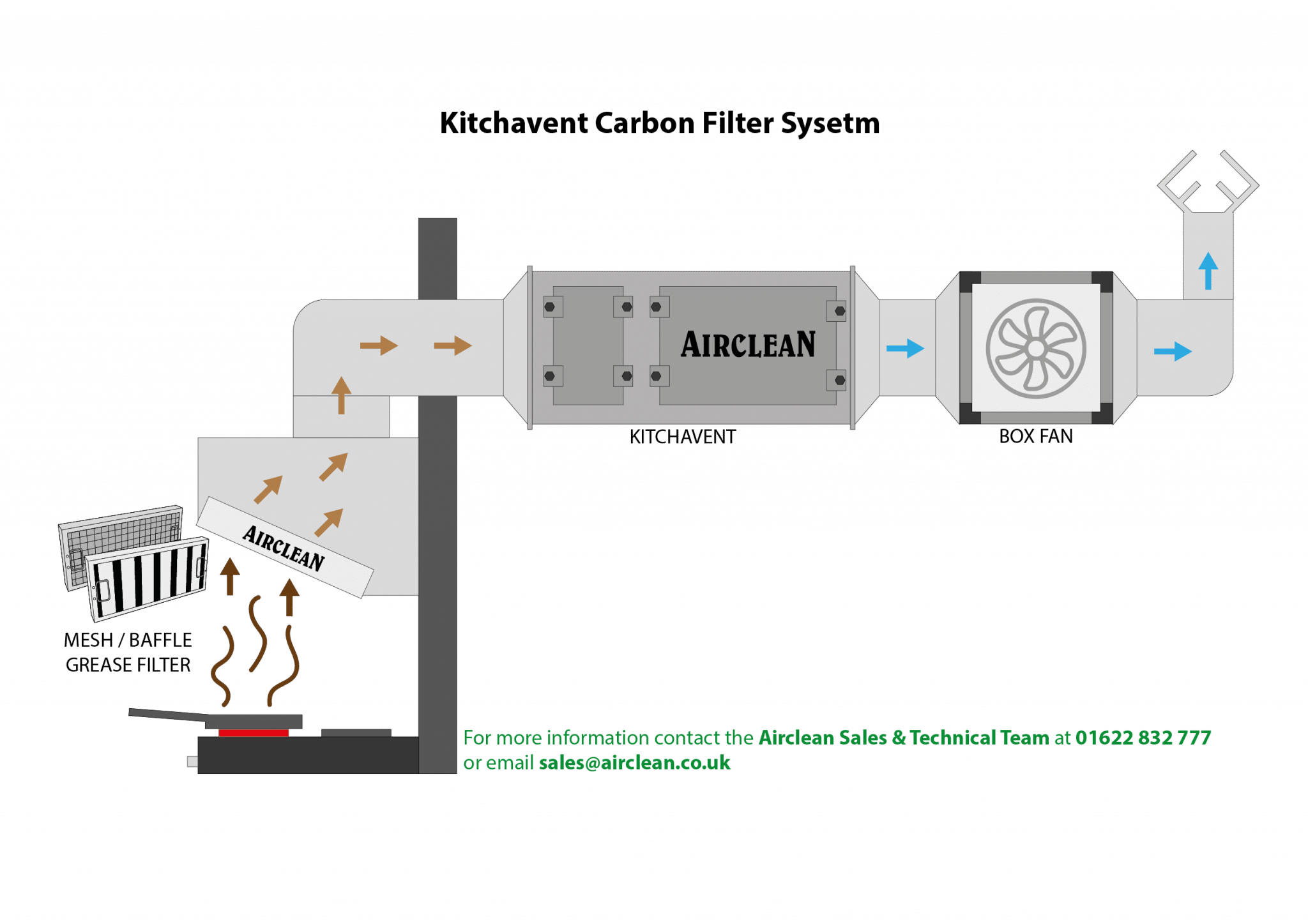 Kitchen Extract Odour Control - Grease, Smoke, Nuisance