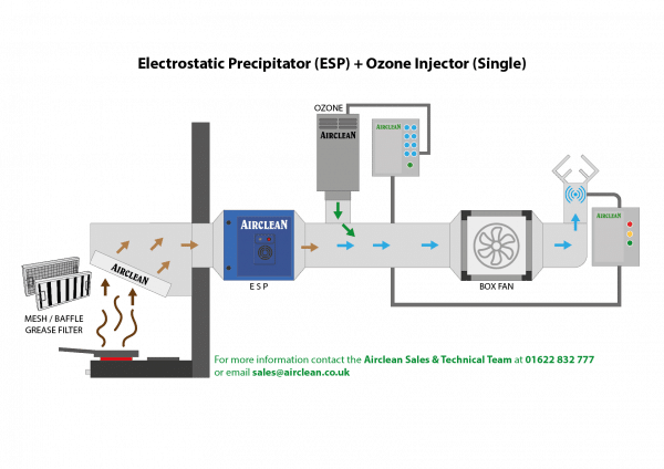 Ozone Odour Control System for Kitchen Extract - Airclean